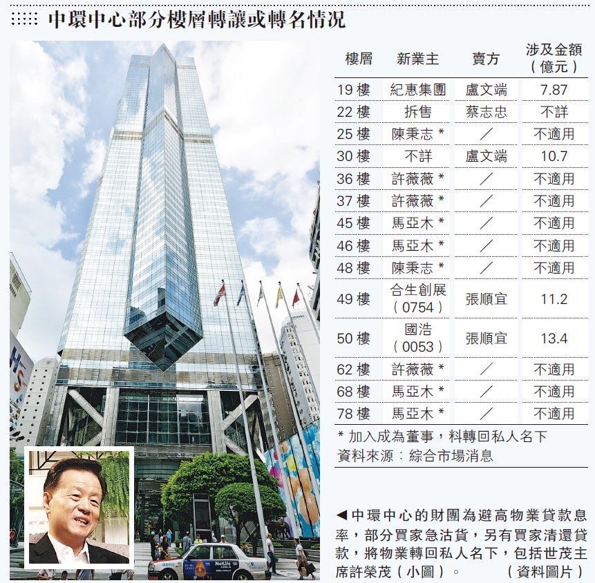 中環中心財團逐漸解散 避貴息 許榮茂馬亞木陳秉志「贖回」 9層轉回私人名下 20181113 報章內容 明報財經網