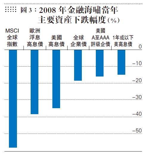 天達John Stopford：環球放水 增長型投資勝防守型 - 20190729 - 報章內容 - 明報財經網