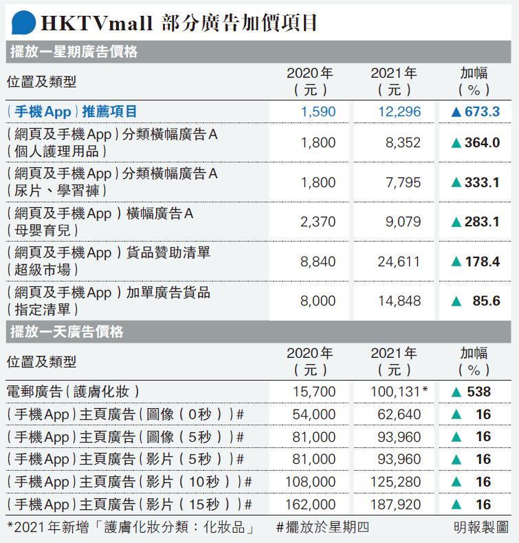 【獨家】HKTVmall廣告疫巿加價 最多逾6倍 影片廣告最貴逾18萬元 (11:13) - 20201221 - 即時財經新聞 - 明報財經網