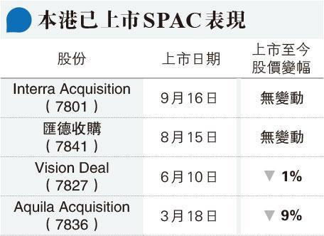 港版SPAC表現平平 業界籲勿急於引入散戶 - 20220926 - 報章內容 - 明報財經網