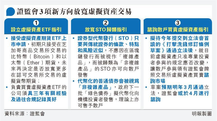 證監研3方案准散戶買賣虛擬資產 先推期貨ETF 零售交易再諮詢 - 20221101 - 報章內容 - 明報財經網