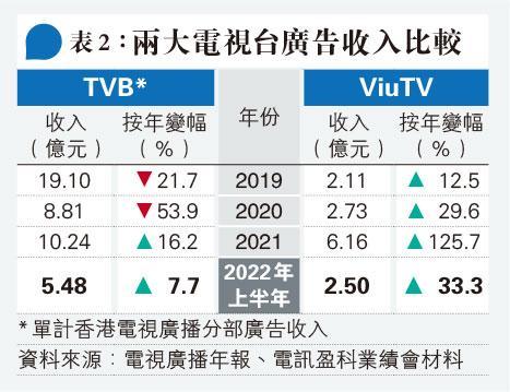 TVB賀年廣告減價6% ViuTV持平 廣告界：整體經濟差 未加價符預期 - 20221215 - 報章內容 - 明報財經網