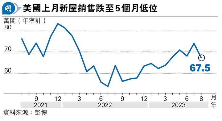 晉達John Stopford：美樓市轉弱 聯儲局或年半減息4厘 - 20230928 - 報章內容 - 明報財經網