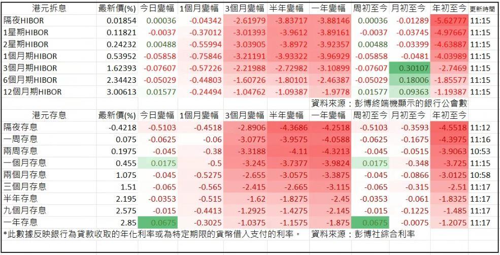 港元貶值至7.85見逾兩年最弱 1個月HIBOR見3年低 (11:18) - 20250616 - 即時財經新聞 - 明報財經網