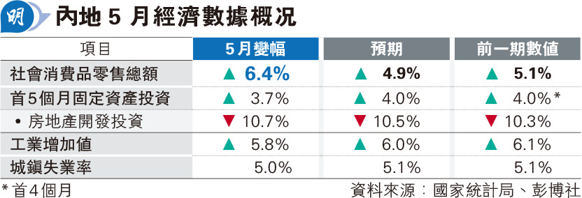 內地上月零售升6.4% 勝預期 工業固投續放緩 分析：仍需政策支持 - 20250617 - 報章內容 - 明報財經網