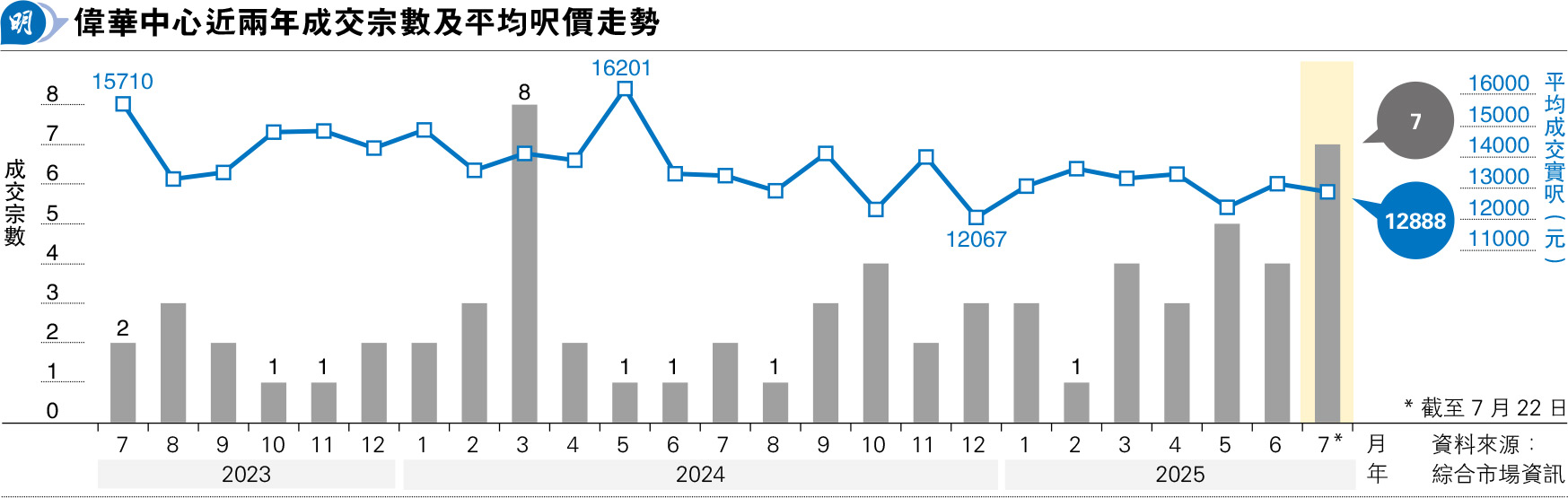 偉華交投活躍 兩房呎售近1.3萬 - 20250728 - 報章內容 - 明報財經網
