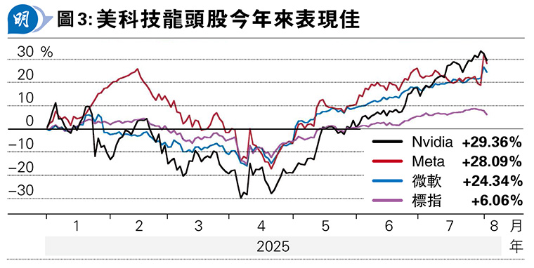 威靈頓投資管理Andrew Heiskell：特朗普政策利美經濟股市 - 20250804 - 報章內容 - 明報財經網