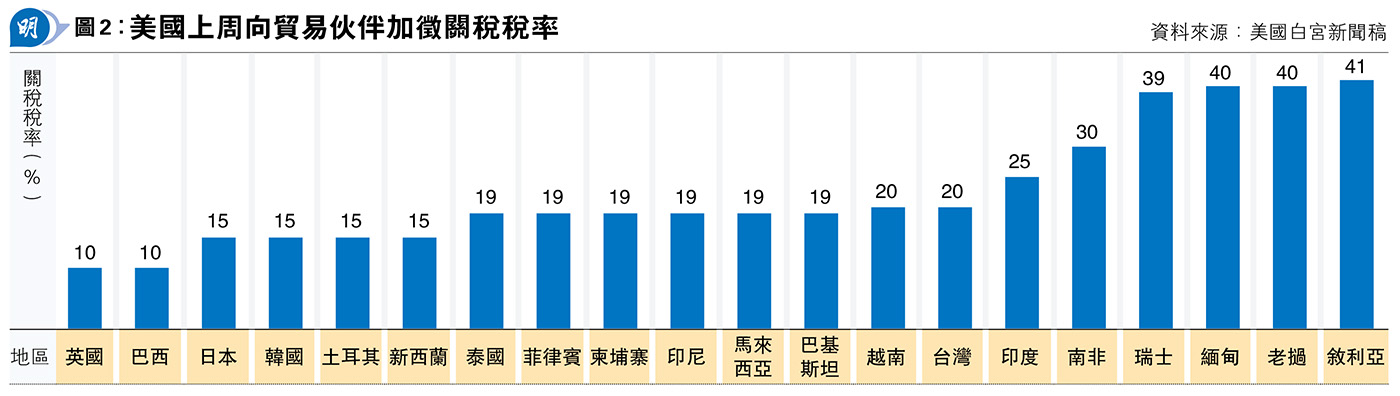威靈頓投資管理Andrew Heiskell：特朗普政策利美經濟股市 - 20250804 - 報章內容 - 明報財經網