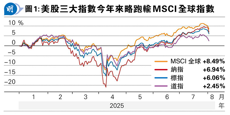 威靈頓投資管理Andrew Heiskell：特朗普政策利美經濟股市 - 20250804 - 報章內容 - 明報財經網