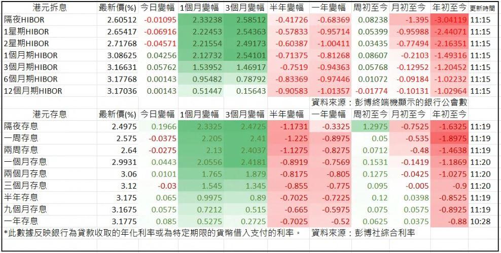 港元拆息個別發展 1個月HIBOR連升4日創1周高 (11:16) - 20250910 - 即時財經新聞 - 明報財經網