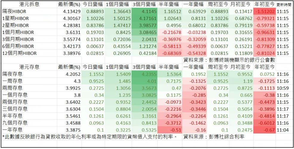 1個月HIBOR創4個月高 港元4個月強 (11:21) - 20250922 - 即時財經新聞 - 明報財經網