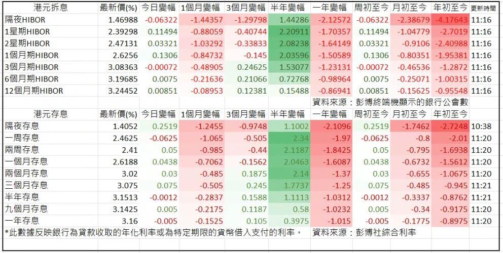 港元拆息普遍向上 1個月HIBOR連升3日 (11:19) - 20251124 - 即時財經新聞 - 明報財經網