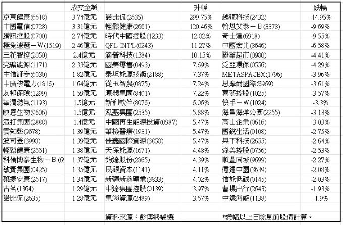 恒指高開74點 新股諾比侃升299% 輕鬆健康升120% 翰思艾泰跌9% (09:26) - 20251223 - 即時財經新聞 - 明報財經網