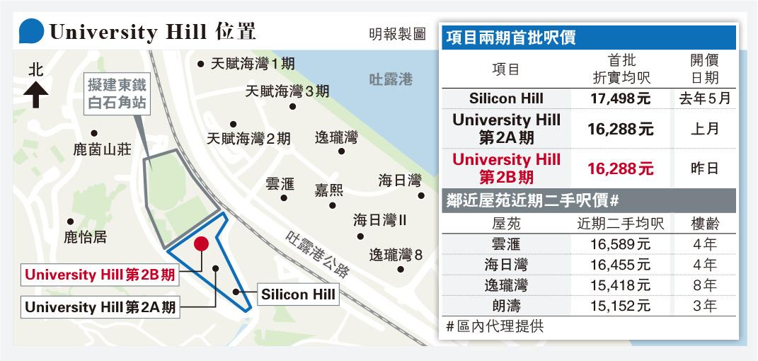 University Hill 2B折實均呎1.6萬 港銀加息後開價 與上期相若1房454萬起 - 20230506 - 經濟 - 每日明報 ...