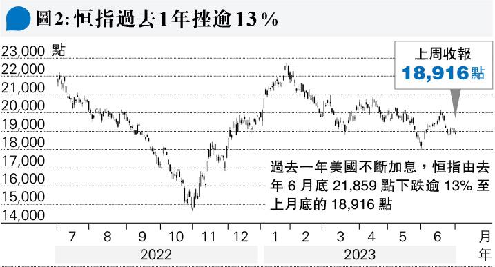 黑石集團Joseph Zidle：美高息料持續 宜重視現金流 - 20230703 - 經濟 - 每日明報 - 明報新聞網