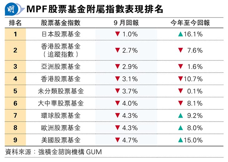 MPF宜分散投資 DIS基金可取 - 20231016 - 經濟 - 每日明報 - 明報新聞網