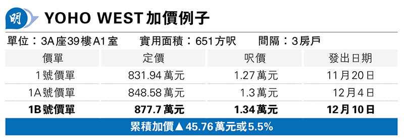 YOHO WEST一周兩加價 部分累加5.5% - 20231212 - 經濟 - 每日明報 - 明報新聞網