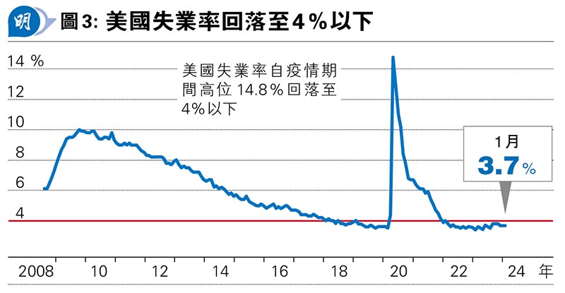 黑石集團 Joseph Zidle：美投資推動增長 高通脹高息持續 - 20240219 - 經濟 - 每日明報 - 明報新聞網