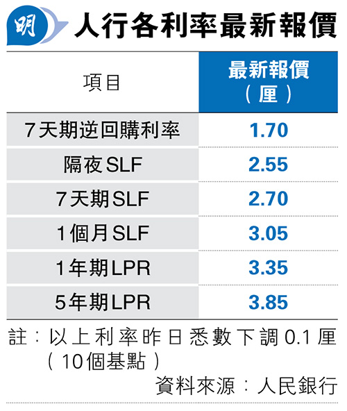 人行全方位減息放水 支持經濟 上午降逆回購LPR利率 下午調低SLF - 20240723 - 經濟 - 每日明報 - 明報新聞網