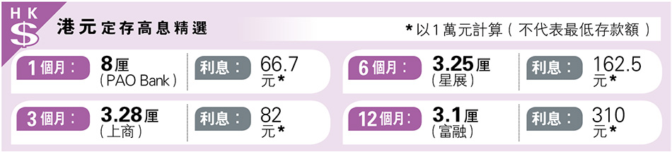 港元定存PAO Bank1個月年息見8厘 - 20250219 - 經濟 - 每日明報 - 明報新聞網