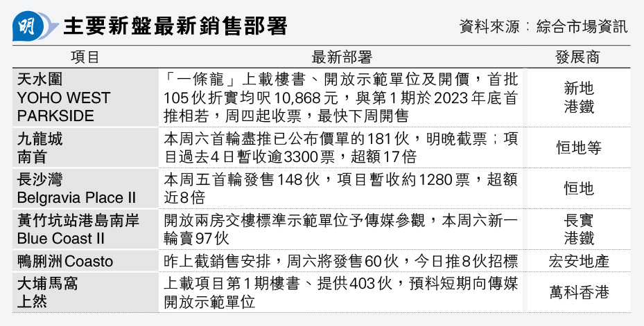 YOHO WEST PARKSIDE 突擊推105伙 折實均呎1.08萬與1期首推相若 明起收票 - 20250226 - 經濟 - 每日明報 - 明報新聞網