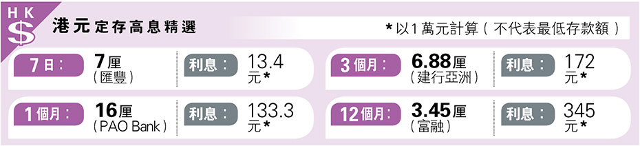 港元定存PAO Bank1個月年利率16厘 - 20250708 - 經濟 - 每日明報 - 明報新聞網